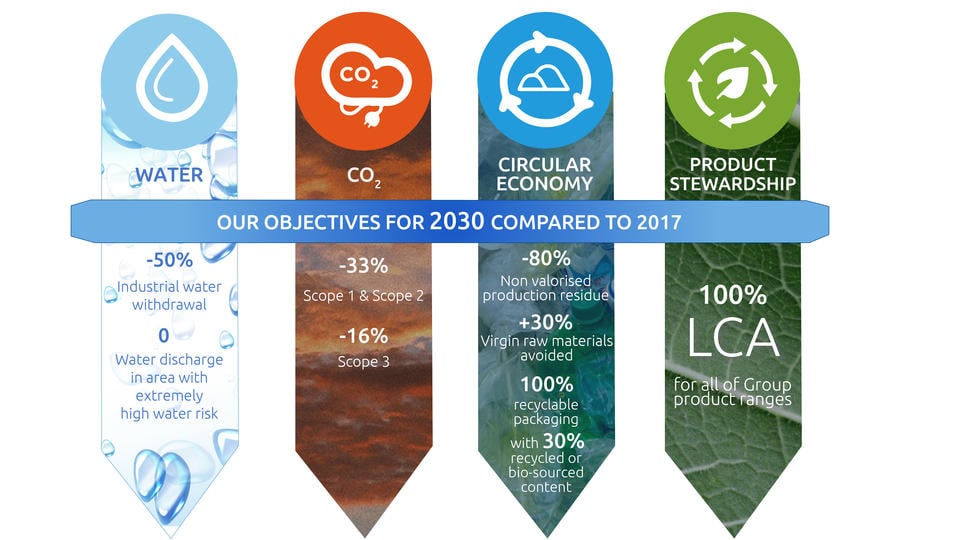 Our actions for sustainability | Saint-Gobain Philippines